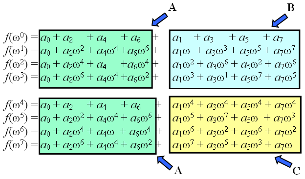 Polynomial Multiplication, Karatsuba and Fast Fourier Transform ...