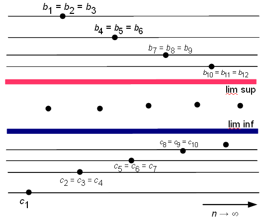 Basic Analysis: Sequence Convergence (3) | Mathematics and Such