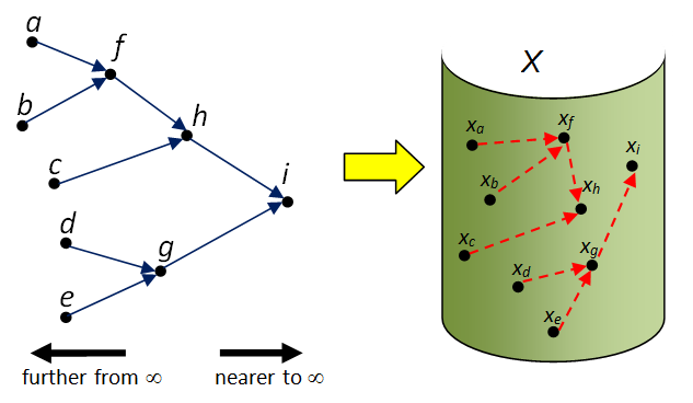 Topology: Nets and Points of Accumulation | Mathematics and Such