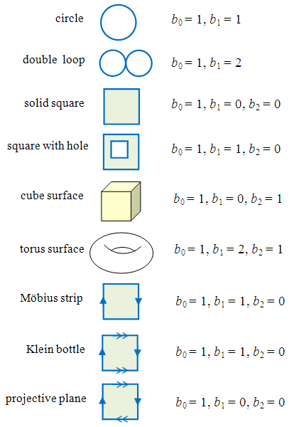 From Euler Characteristics to Cohomology (II) | Mathematics and Such