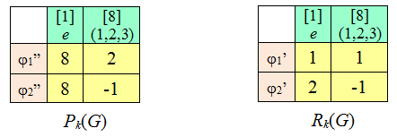 Modular Representation Theory (III) | Mathematics and Such