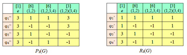Modular Representation Theory (III) | Mathematics and Such